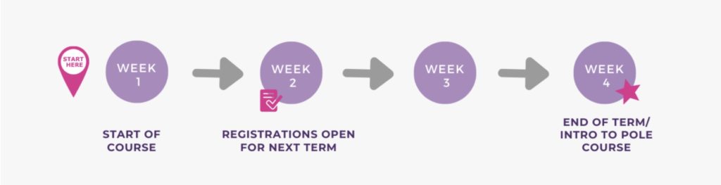 What Happens In a Beginner Pole Course - The Pole Room